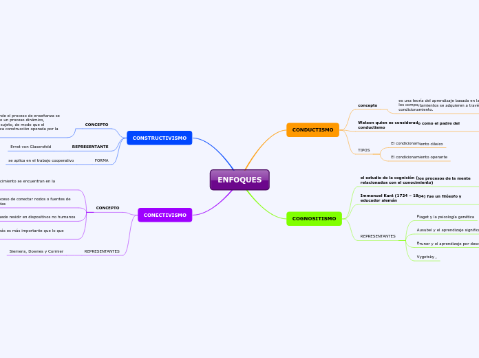ENFOQUES - Mind Map